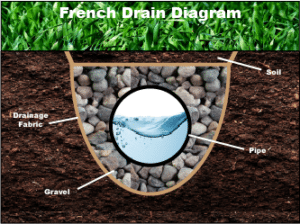 What is a French Drain?